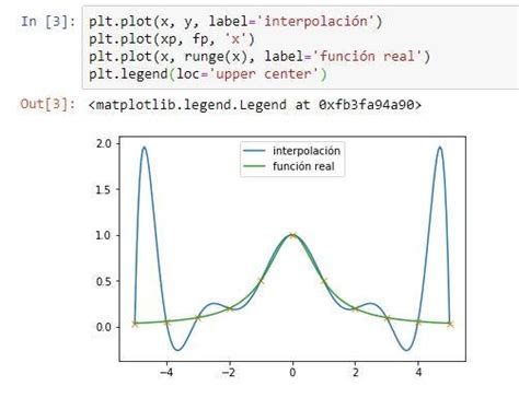 Introducción A La Interpolación Unidimensional Con Python By Miguel Ángel Flores Medium