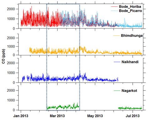 Acp Observation And Analysis Of Spatiotemporal Characteristics Of Surface Ozone And Carbon