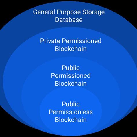 Scale Of Requirements To Define The Type Of Data Persistence Layer