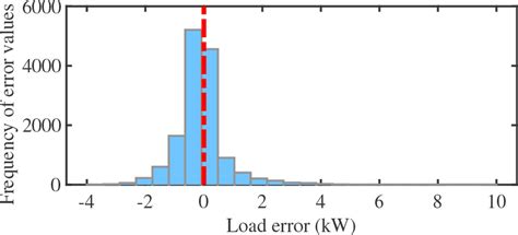 Error Histogram Of The Predicted Load Values Download Scientific