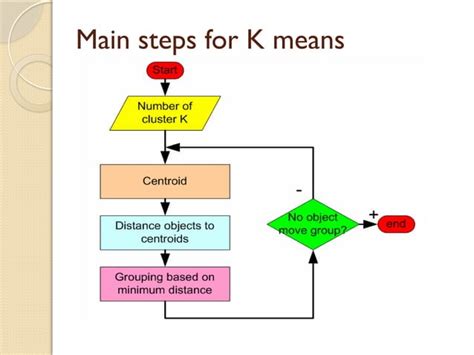 K Means Machine Learning Clustering Pptx