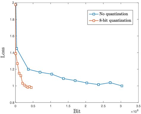 Comparison Of The Proposed Method And Exact Communication Push Sum Download Scientific Diagram