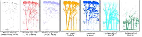 Lidar Technology For Scalable Forest Inventory GIM International