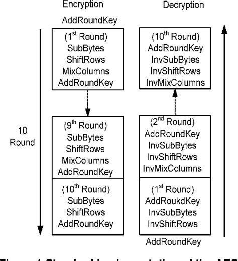 Figure 1 From A Novel And Highly Efficient Aes Implementation Robust Against Differential Power
