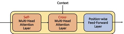 [nlp 논문 구현] pytorch로 구현하는 transformer attention is all you need