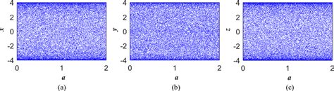 The Bifurcation Diagrams Of The 3d Shccm Hyperchaotic Map Ax Sequence Download Scientific