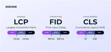 understanding web performance and how it impacts your website didomi