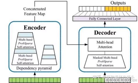 基于transformer Encoder Decoder架构的时间序列预测模型，另外是informer模型。这两个模型都适合多变量输入和单