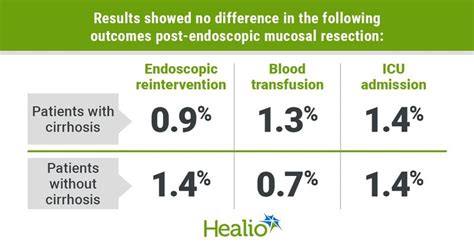 Patients With Cirrhosis Have Higher Risk For Bleeding After Endoscopic Mucosal Resection