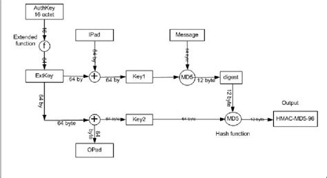 Generating Multicasting Message Authentication Code Mac Using Md5