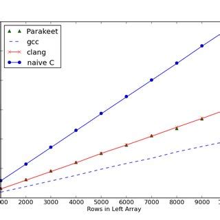 Matrix Multiply Performance Compared To C Download Scientific Diagram