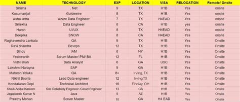 Gandla Sangeetha On Linkedin Javadeveloper Qaautomation