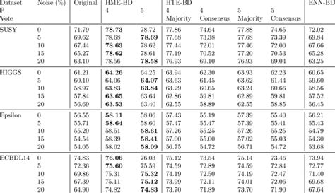 Knn Test Accuracy The Highest Accuracy Value Per Dataset And Noise Download Table