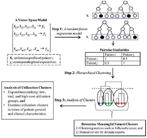 Figure 1 From Examining Healthcare Utilization Patterns Of Elderly And Middle Aged Adults In The