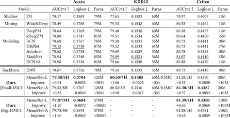Overall Performance Of Different Modelsmc Means Million Codewords And
