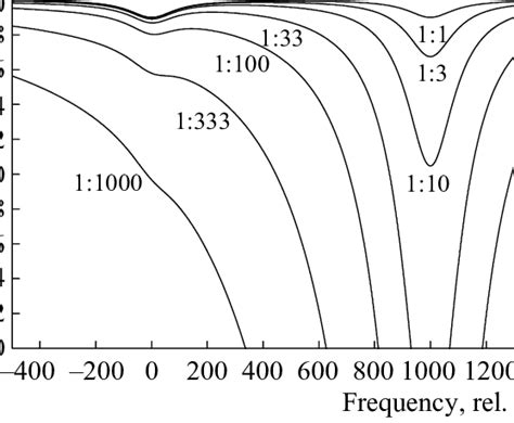 Evolution Of The Total Transmission Spectrum Of Two Lorentzian Lines Of