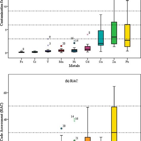 The Box Plot A Contamination Factor Cf B Risk Assessment Code Rac