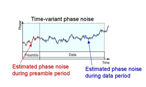 Digital Communications Phase Noise Estimation And Compensation