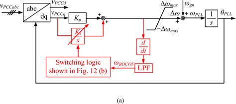 Figure From Design Oriented Transient Stability Analysis Of PLL Synchronized Voltage Source