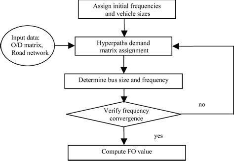 Figure 3 From A Transit Network Design Model For Urban Areas Semantic