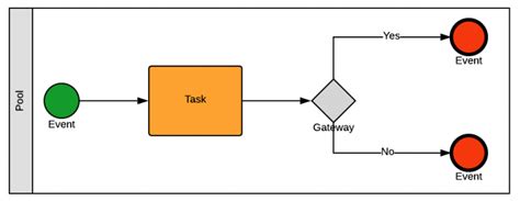 What Is BPMN Everything You Need To Know Inveskills Com