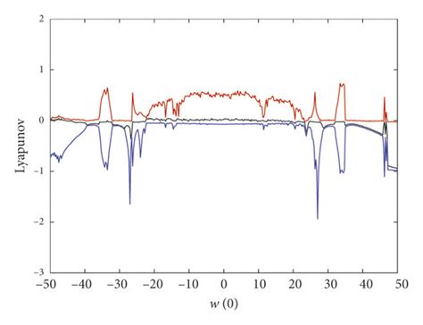 A Bifurcation Diagram Of The State Variable W And B Lyapunov