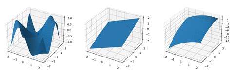 Nipun Batra Blog Multivariate Taylor Series