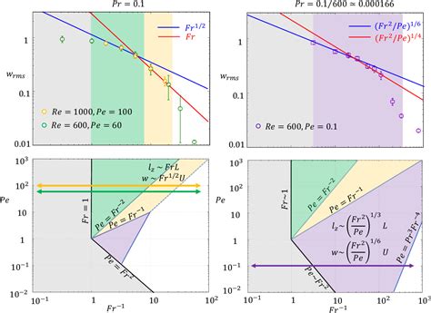 figure 2 from numerical validation of scaling laws for stratified