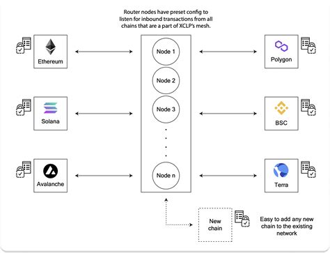 Router Protocol The Future Of Cross Chain