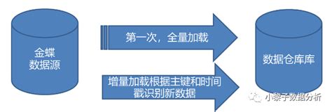 数据仓库系列之etl中常见的增量抽取方式 各种数据增量下发机制的优劣性 csdn博客