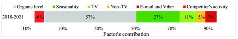 Model Decomposition And Factors Contribution To Offline Traffic