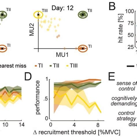 Cursor Movement And Performance During Target Task A Average Cursor