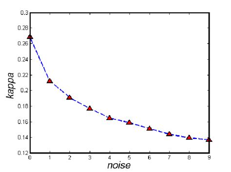 averaged variation of κ against increasing amount of gaussian noise for