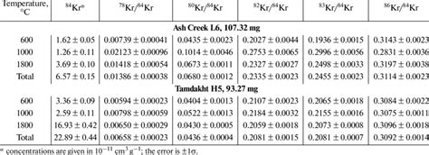 Kr Concentrations And Isotopic Ratios In The Ash Creek And Tamdakht