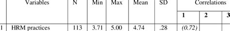 Mean Standard Deviation Correlations And Cronbachs Alpha Download