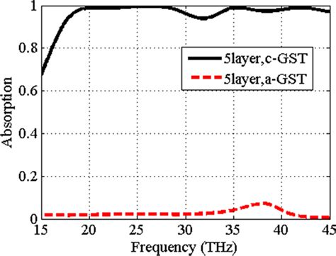 The Absorption Spectra For The Proposed Absorber Including Five Gst Download Scientific Diagram