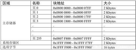 基于stm32ucosiii的canbootloaderstm32 Can升级代码 Csdn博客