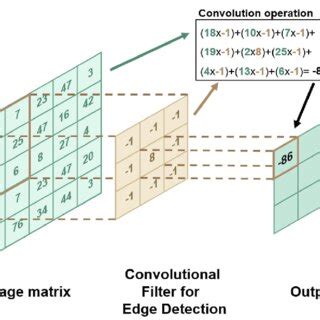 Graphical Representation Of A CNN The First Step Is The Feature