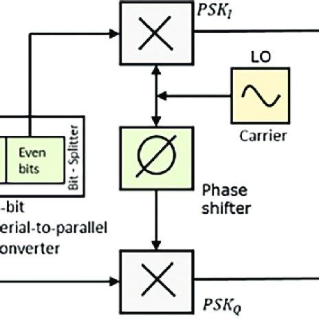 Complexity Comparison Between PSK And QPSK Modulation PSK QPSK Download Scientific Diagram