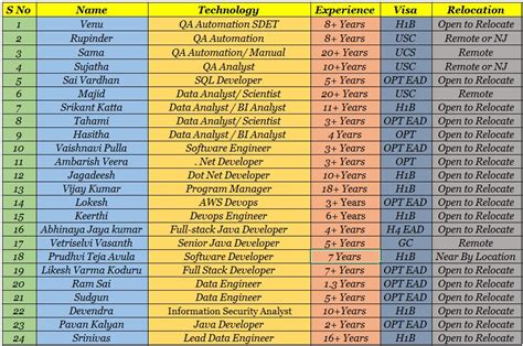 Pranay Vivek On Linkedin Qaautomationengineer Qatester Qaanalyst