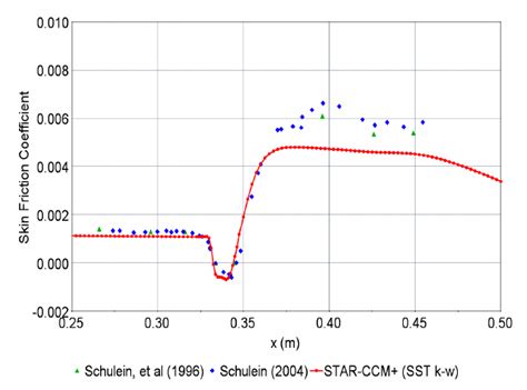 Shock Boundary Layer Interaction Skin Friction Coe¢ Cient Along Bottom