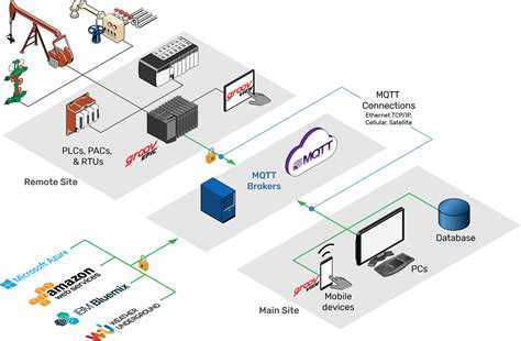 Mqtt Sparkplug如何提升工业过程中的整体设备效率（oee） Mqtt中文站