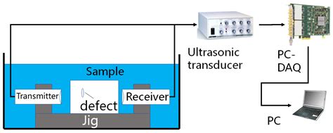 A Through Transmission Ultrasonic Method For The Detection Of Ferrite Tile Defects
