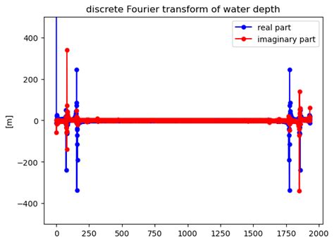 2 Spectral Analysis Example — Data Analysis Techniques In Marine Science