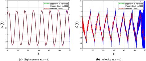 comparison of present algorithm with newmark average acceleration