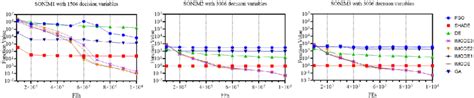 convergence profiles achieved by eight compared algorithms on 3 sonim