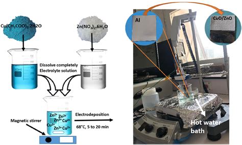 Experimental Set Up Of The Synthesis Method Download Scientific Diagram