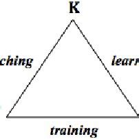 The Pedagogical Triangle Download Scientific Diagram