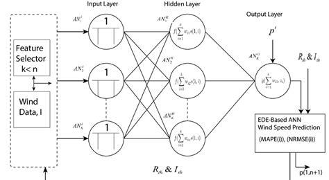 Solar Irradiance And Wind Speed Prediction Model For Estimation Of Download Scientific Diagram