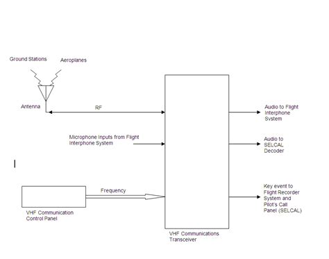 Very High Frequency Communication Vhf Aircraft Maintenance Engineering Avionics